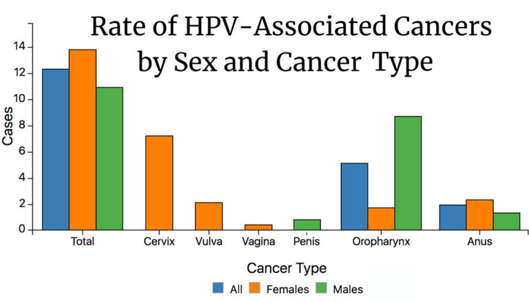 Penn Nursing’s Mobile App Targets HPV Vaccination Gap - Penn LDI