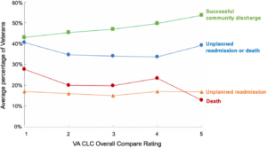 VA Nursing Facility Ratings & Patient Outcomes? - Penn LDI