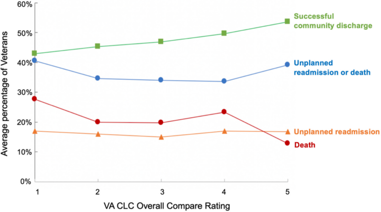 VA Nursing Facility Ratings & Patient Outcomes? - Penn LDI