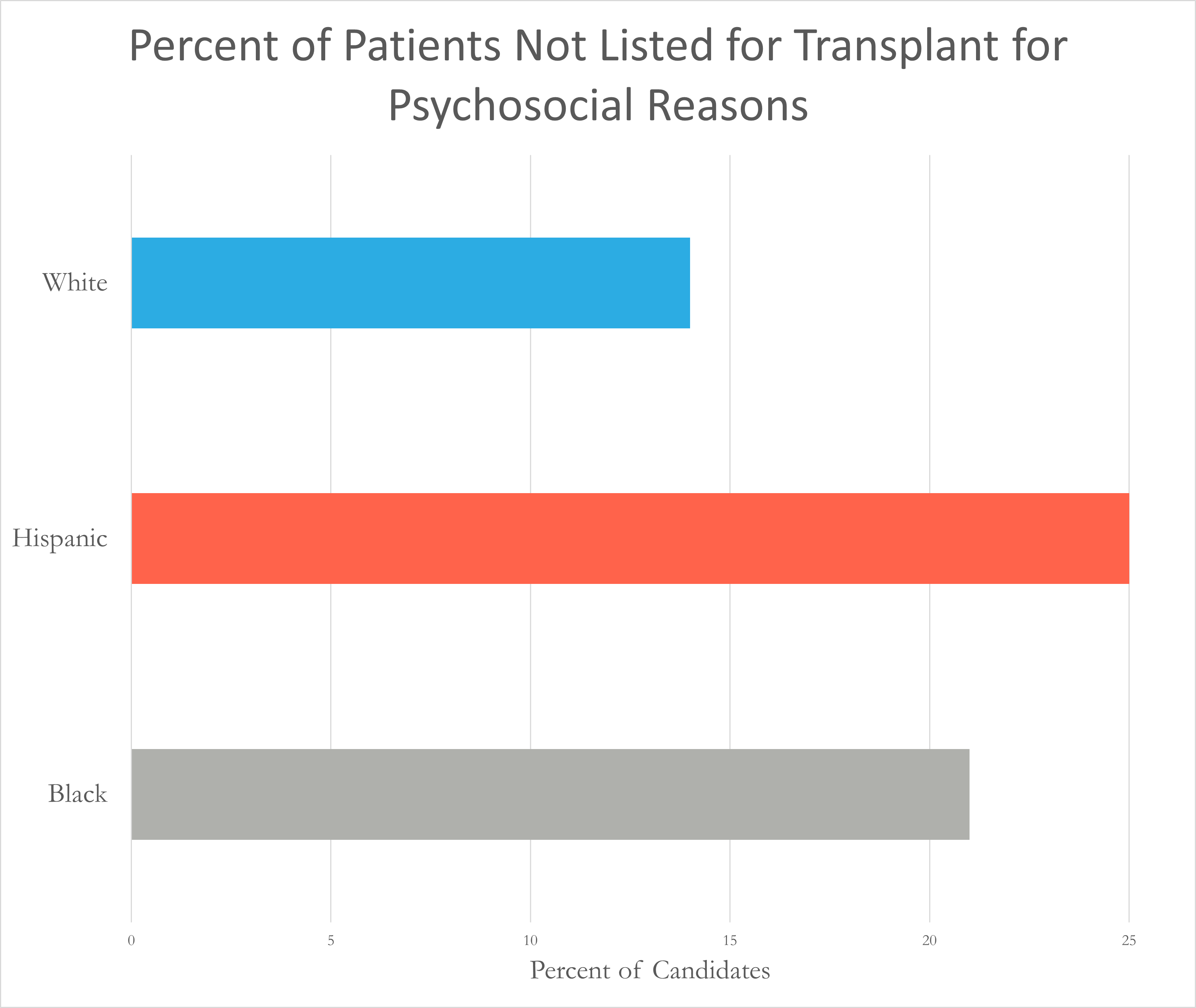 What Drives Transplant Waitlisting Disparities? - Penn LDI